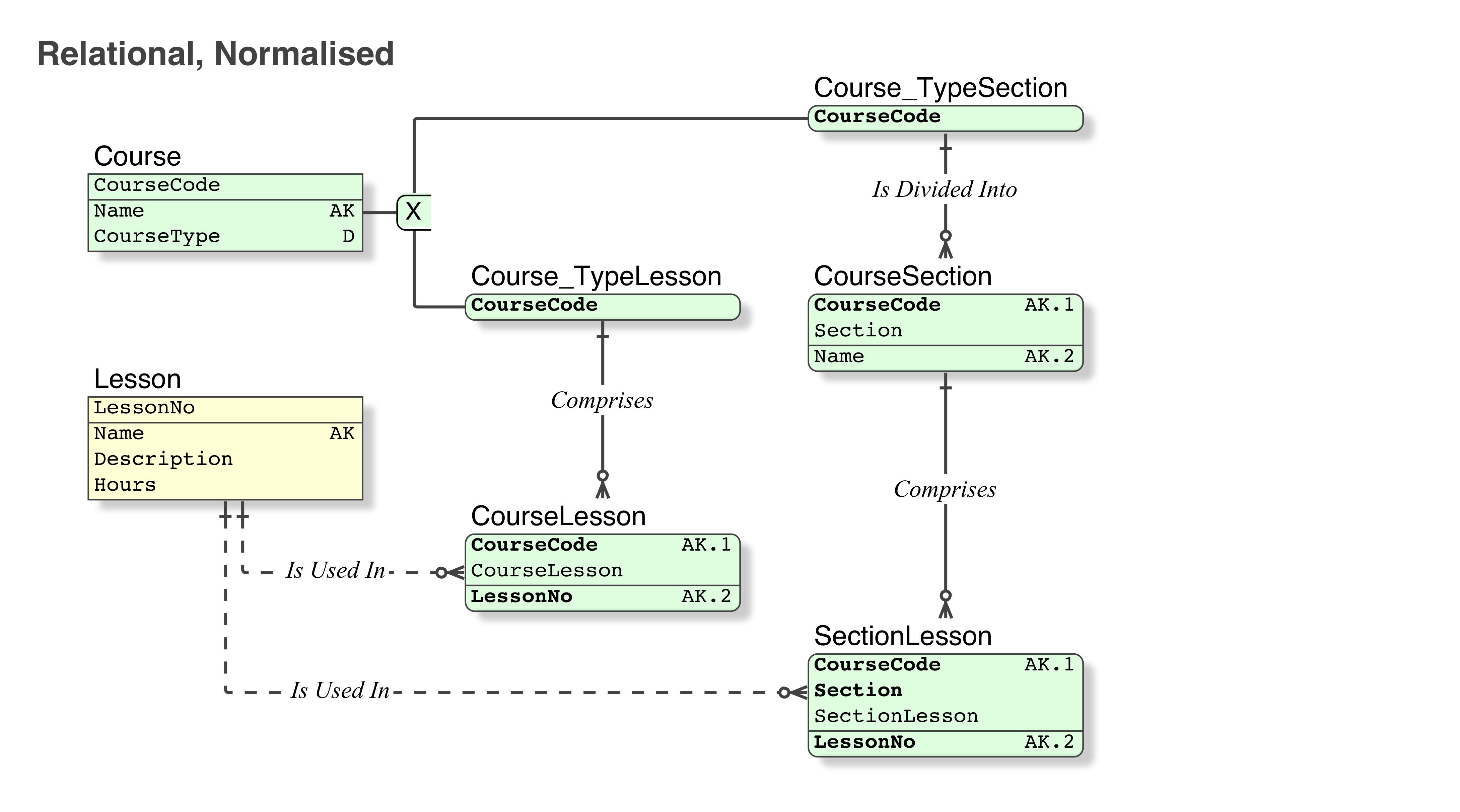 Database design: How to model a relationship where a table can belong to either of two other ...